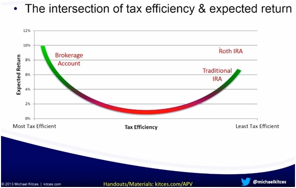 The Intersection of Tax Efficiency & Expected Return | Your Personal ... The Intersection of Tax Efficiency & Expected Return | Your Personal ...